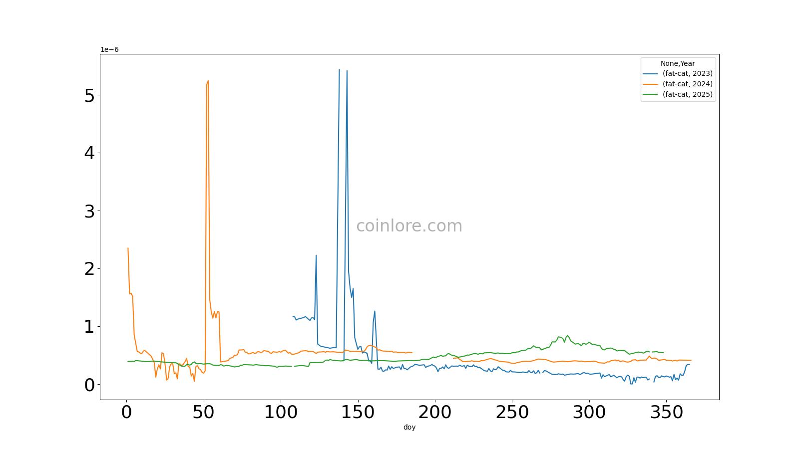 Year Over Year FAT CAT Price