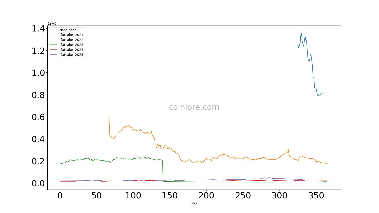 Year Over Year FatCake Price