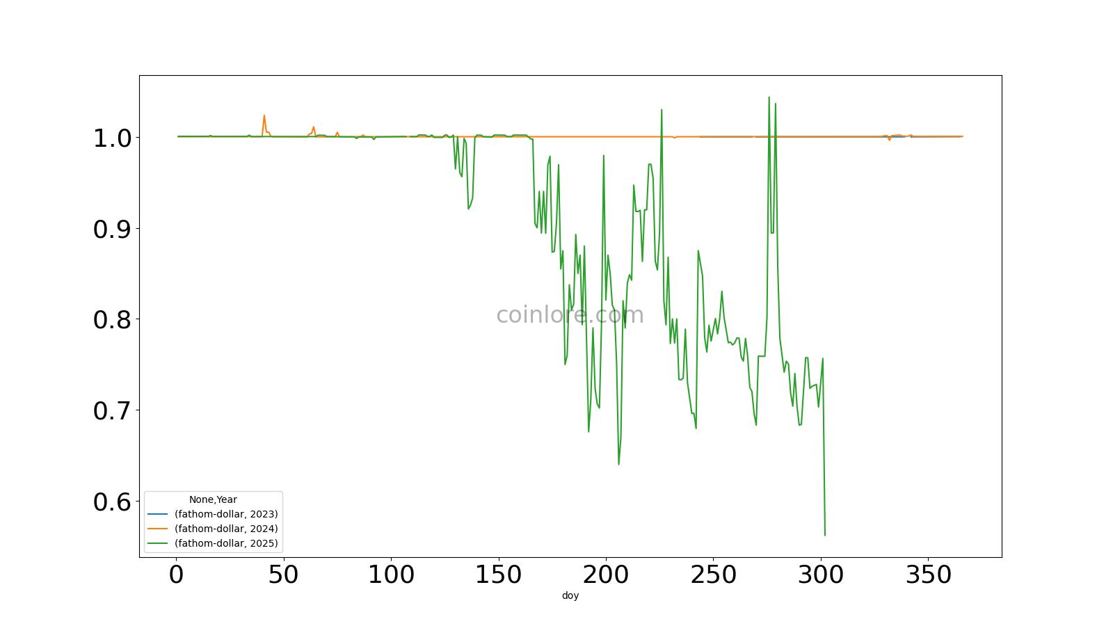 Fathom Dollar Historical year over year chart