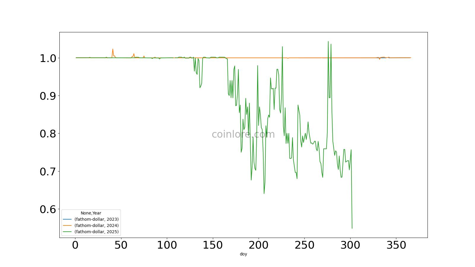 Fathom Dollar Historical year over year chart