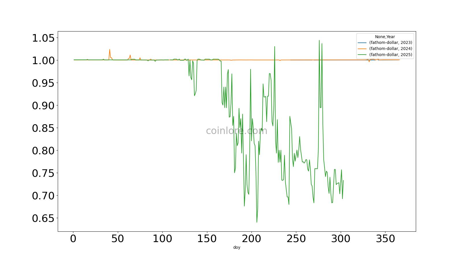 Fathom Dollar Historical year over year chart