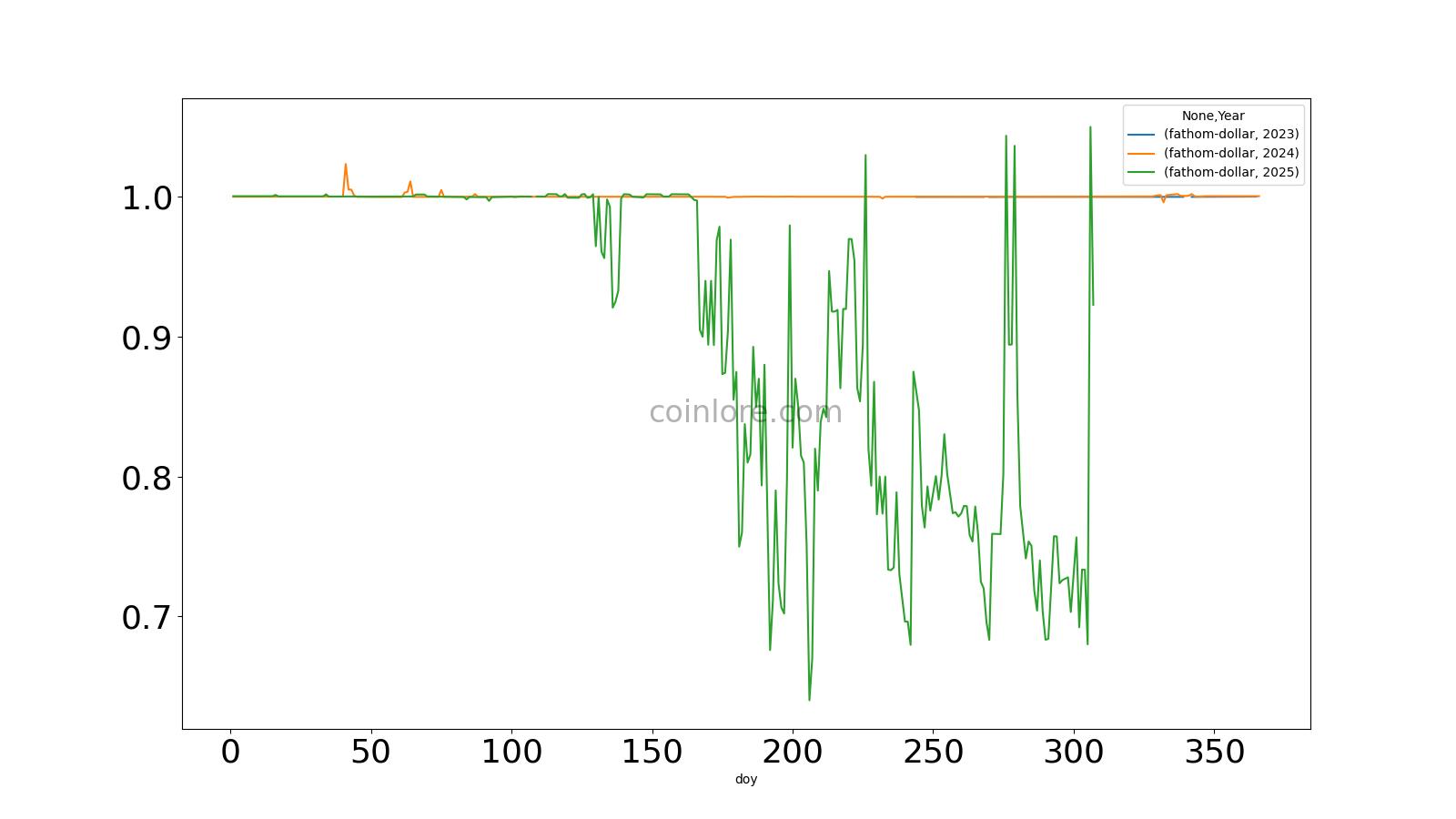 Fathom Dollar Historical year over year chart