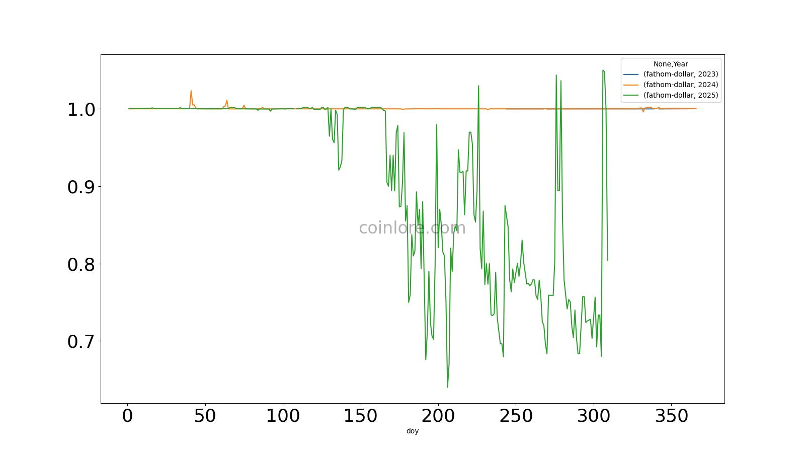 Fathom Dollar Historical year over year chart