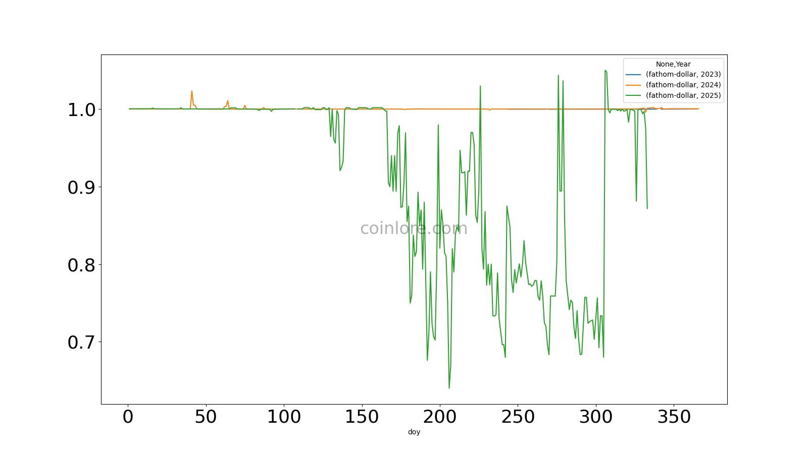 Fathom Dollar Historical year over year chart
