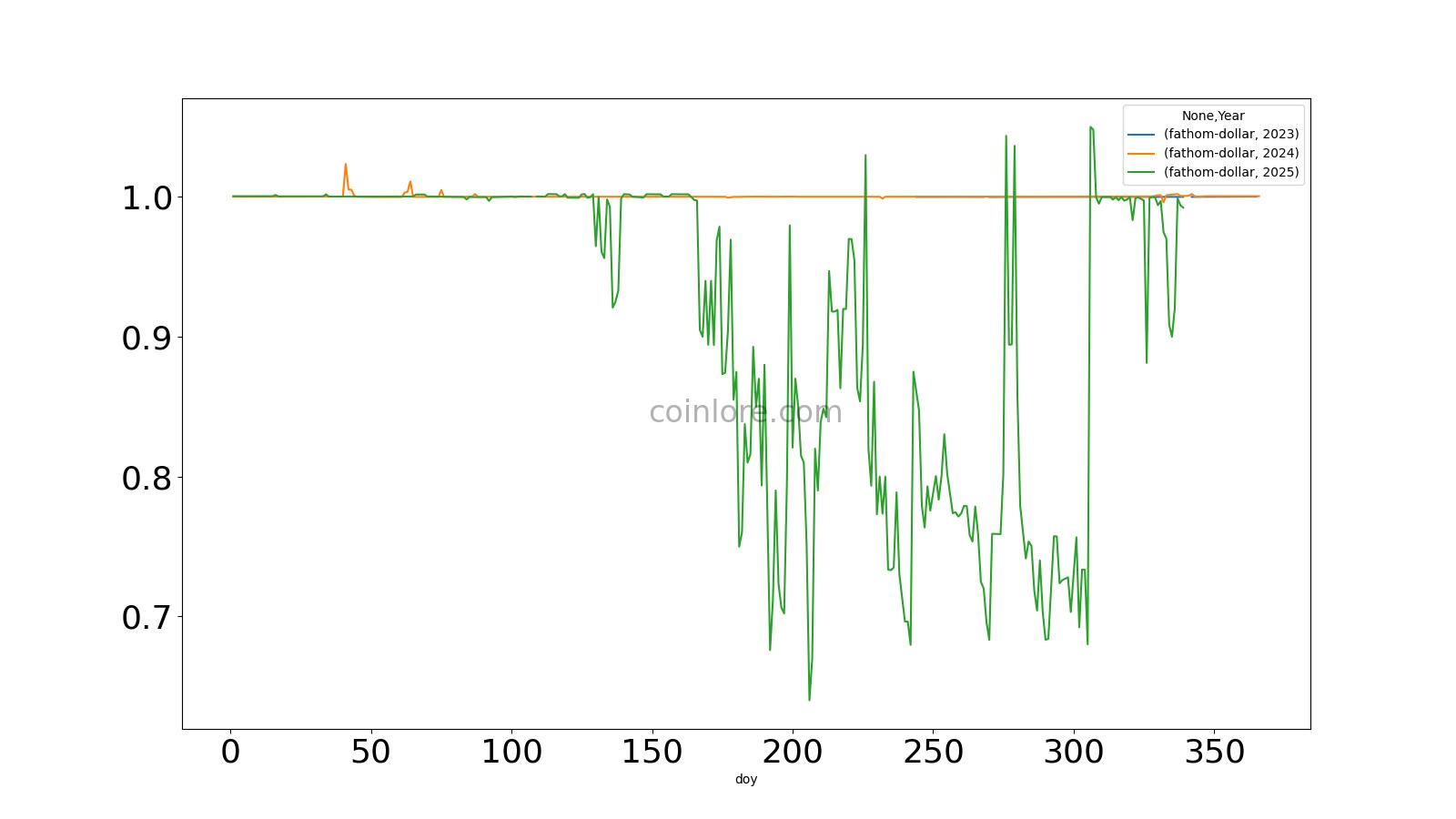 Year Over Year Fathom Dollar Price