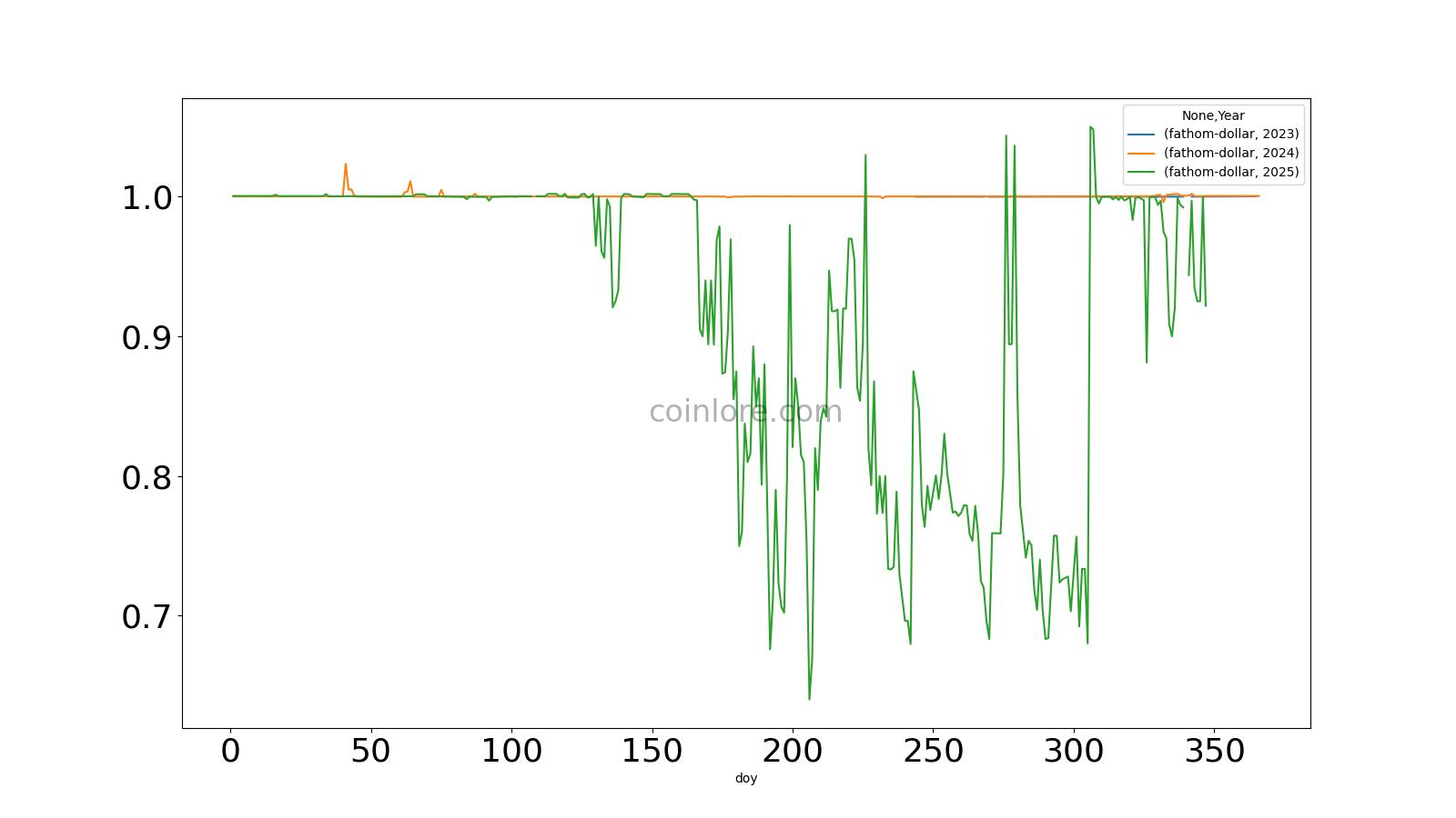 Fathom Dollar Historical year over year chart