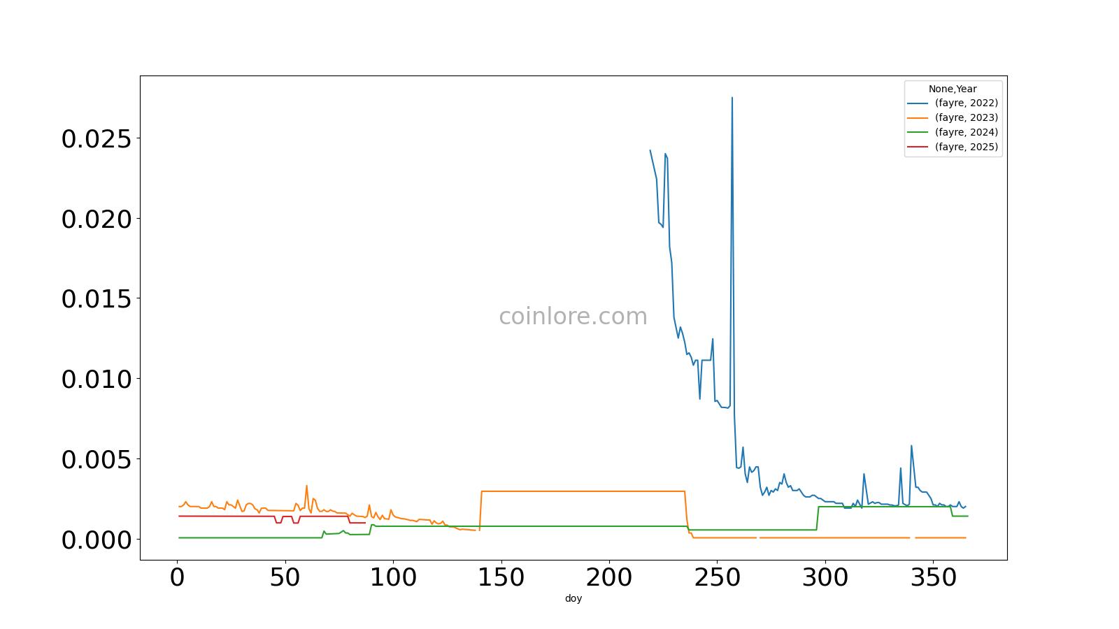 Year Over Year Fayre Price