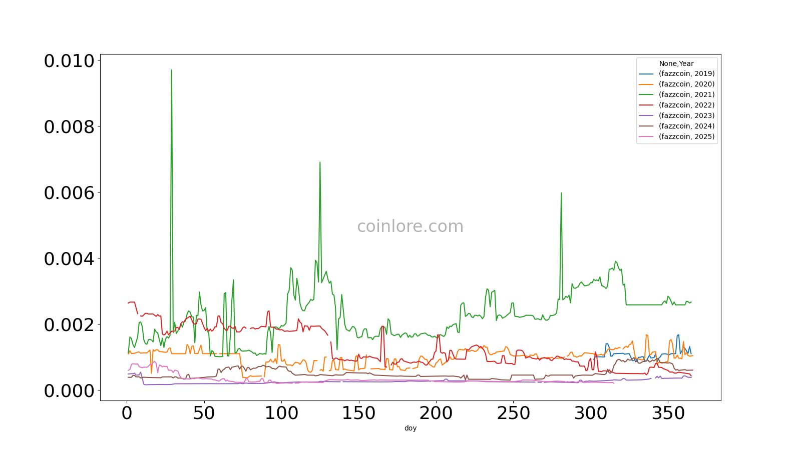 Fazzcoin Historical year over year chart