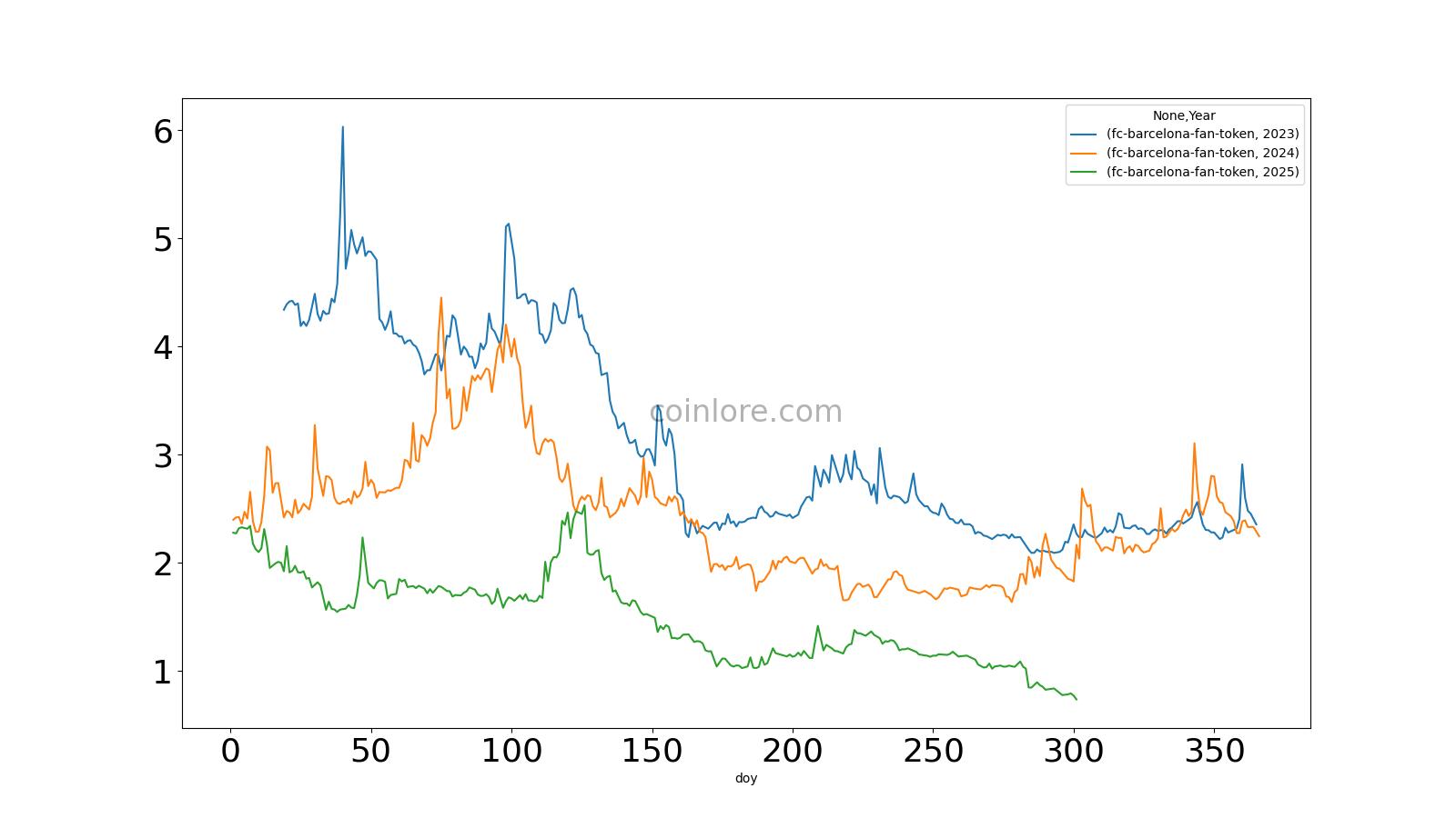 FC Barcelona Fan Token курс год за годом