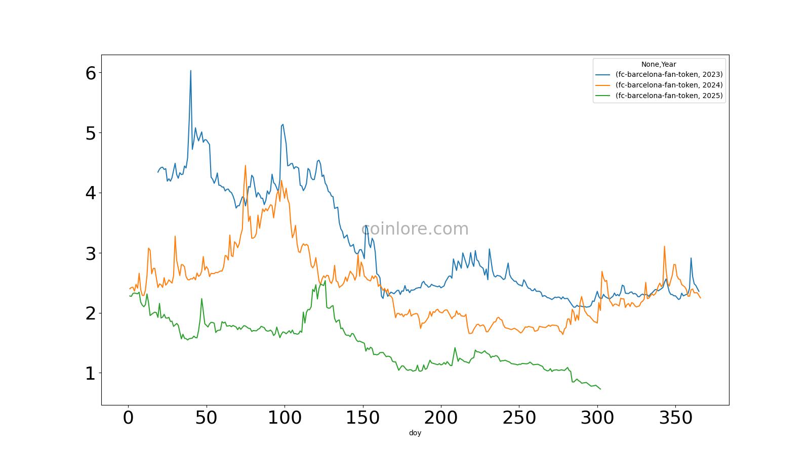 Year Over Year FC Barcelona Fan Token Price