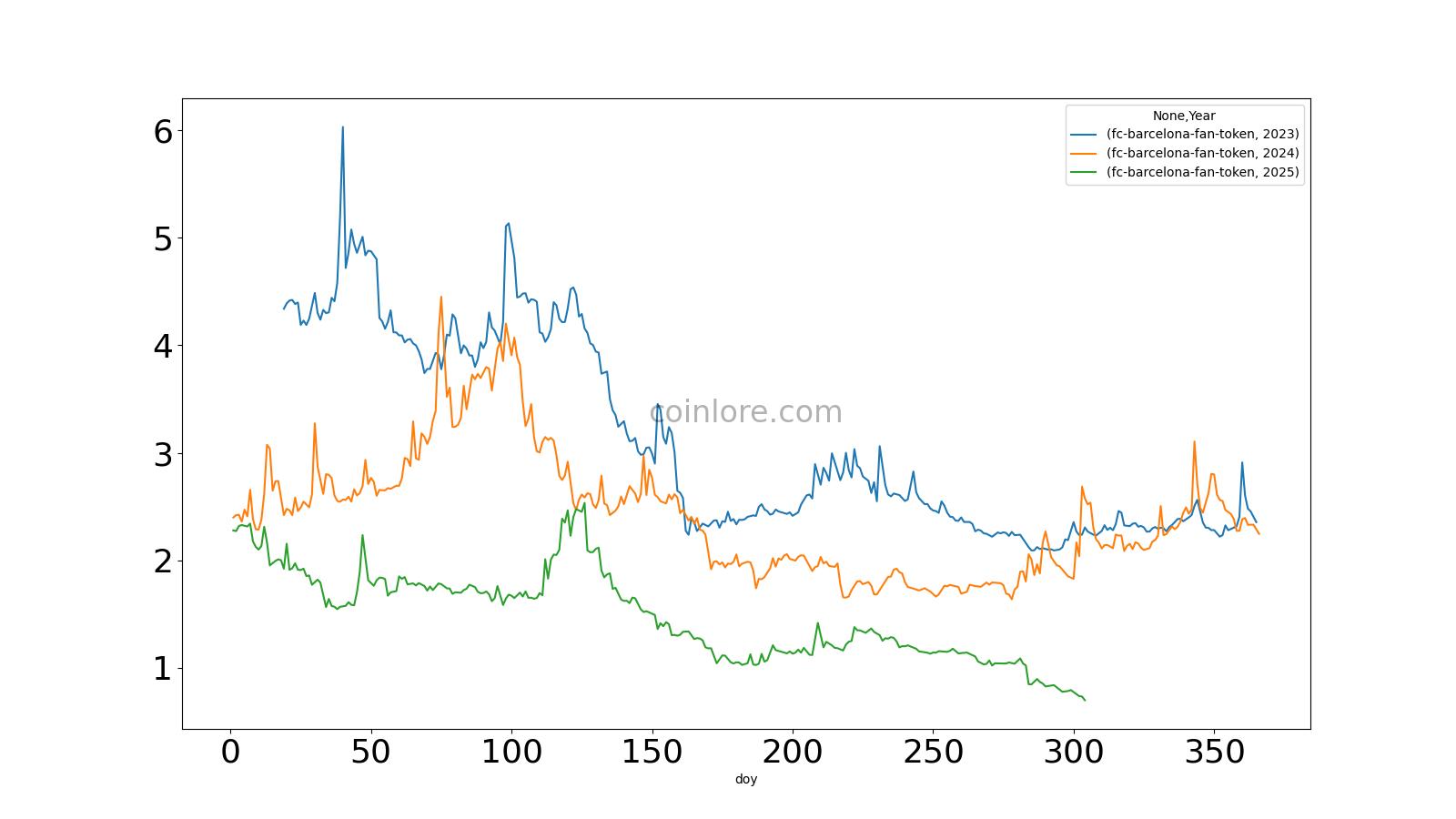 FC Barcelona Fan Token Historical year over year chart