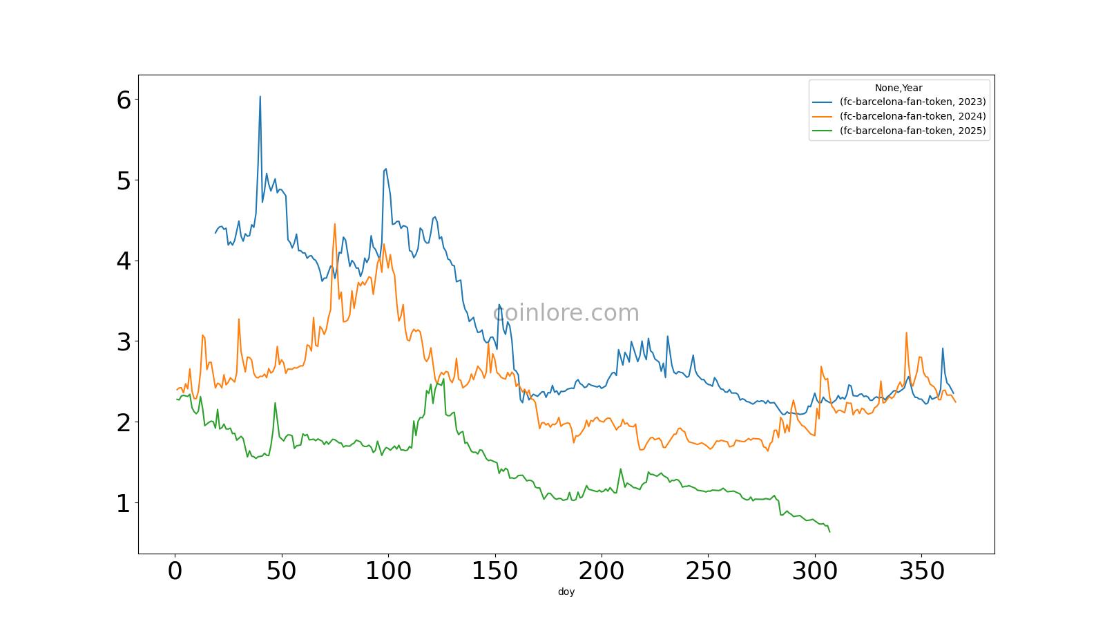 FC Barcelona Fan Token Historical year over year chart