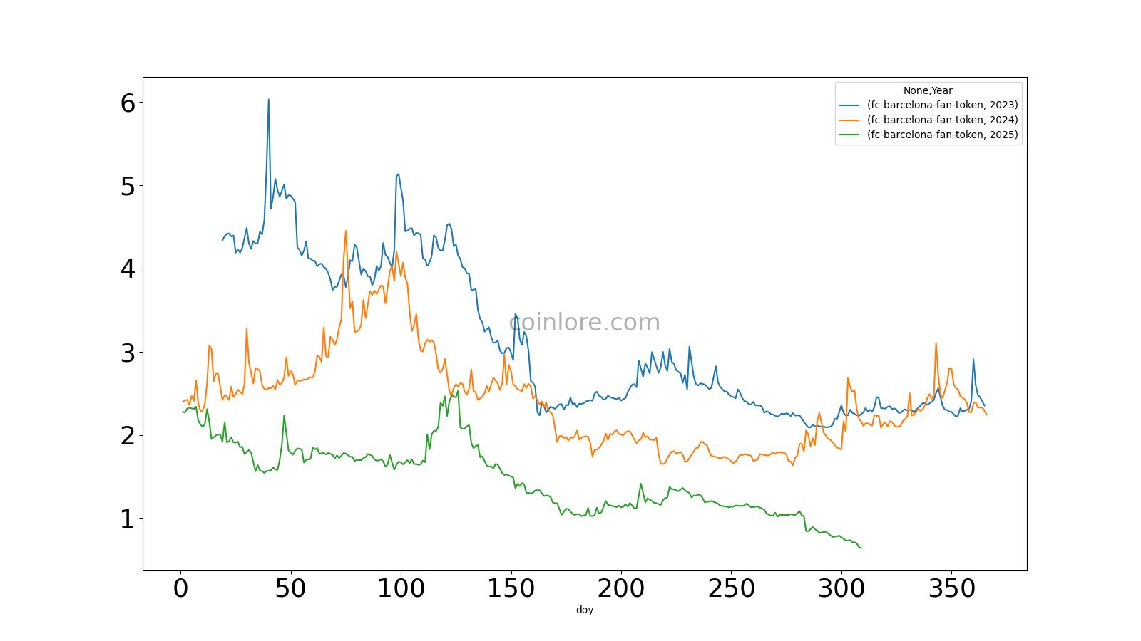 FC Barcelona Fan Token Year over year price