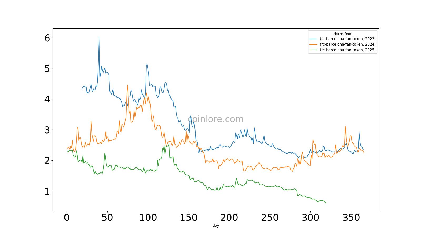 FC Barcelona Fan Token Historical year over year chart