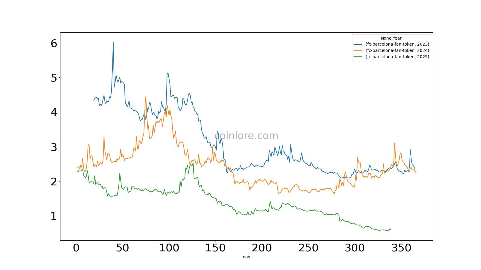 Precio año a año de FC Barcelona Fan Token