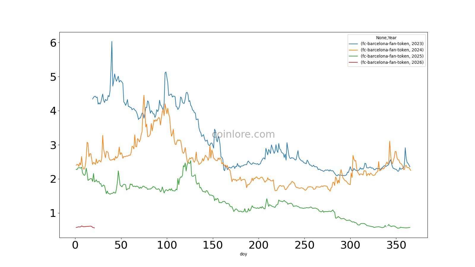 Precio año a año de FC Barcelona Fan Token