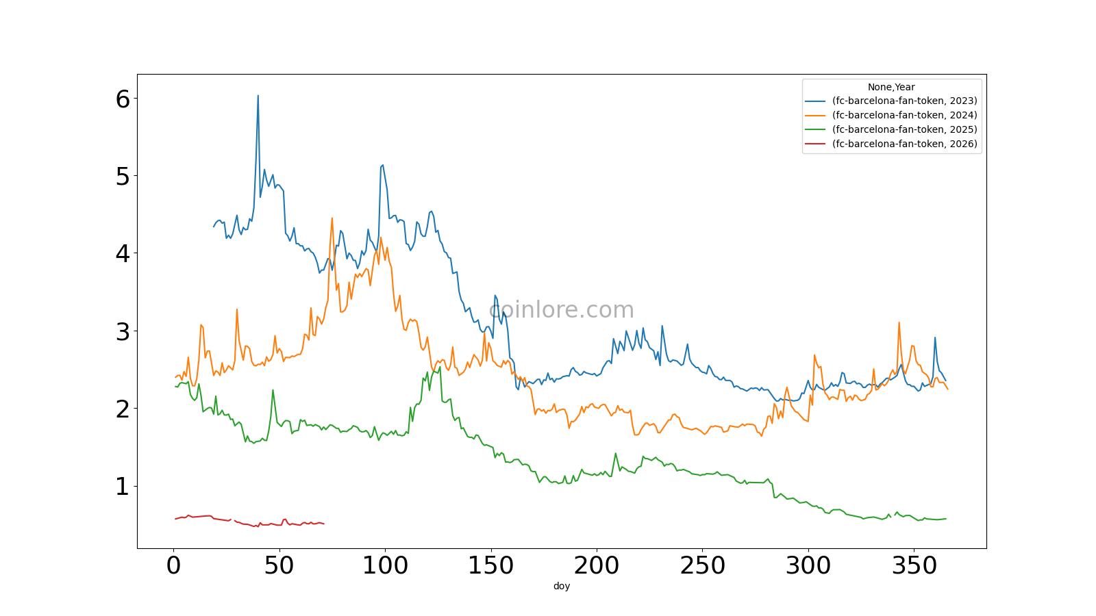 FC Barcelona Fan Token курс год за годом