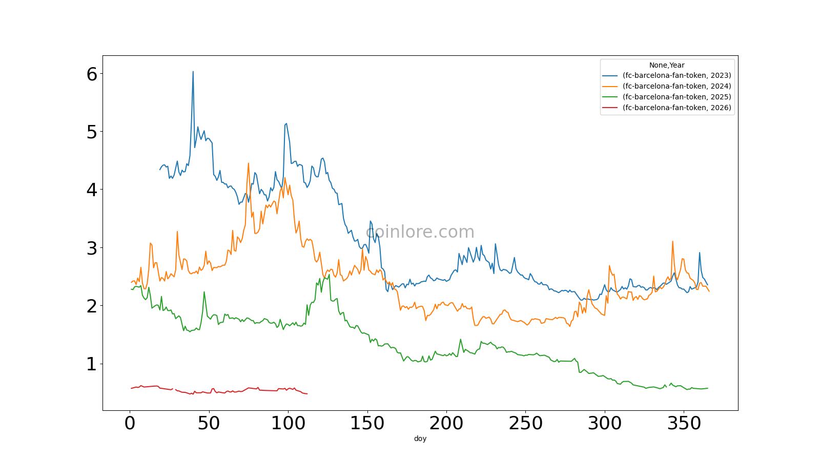 Yıl Bazında FC Barcelona Fan Token Fiyatı