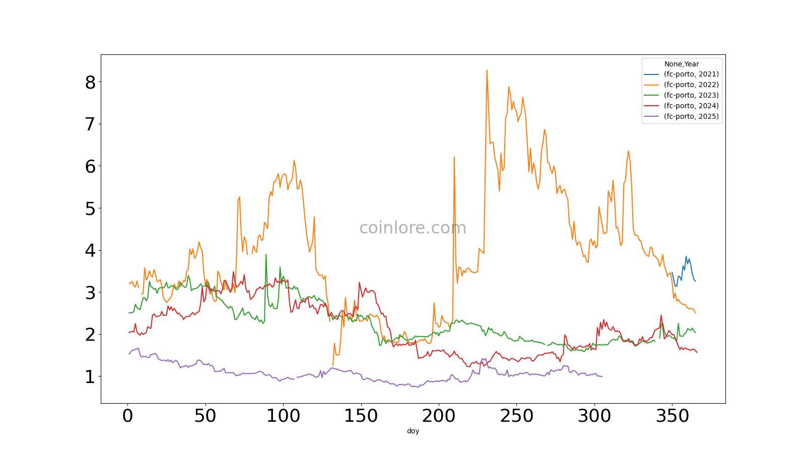 FC Porto Year over year price
