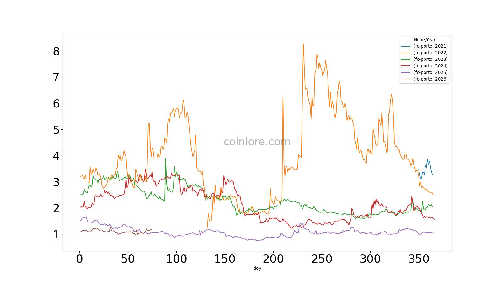 FC Porto курс год за годом