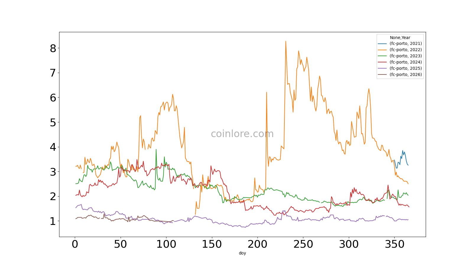 Precio año a año de FC Porto