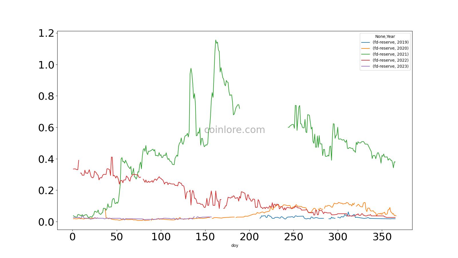 Year Over Year FD Reserve Price