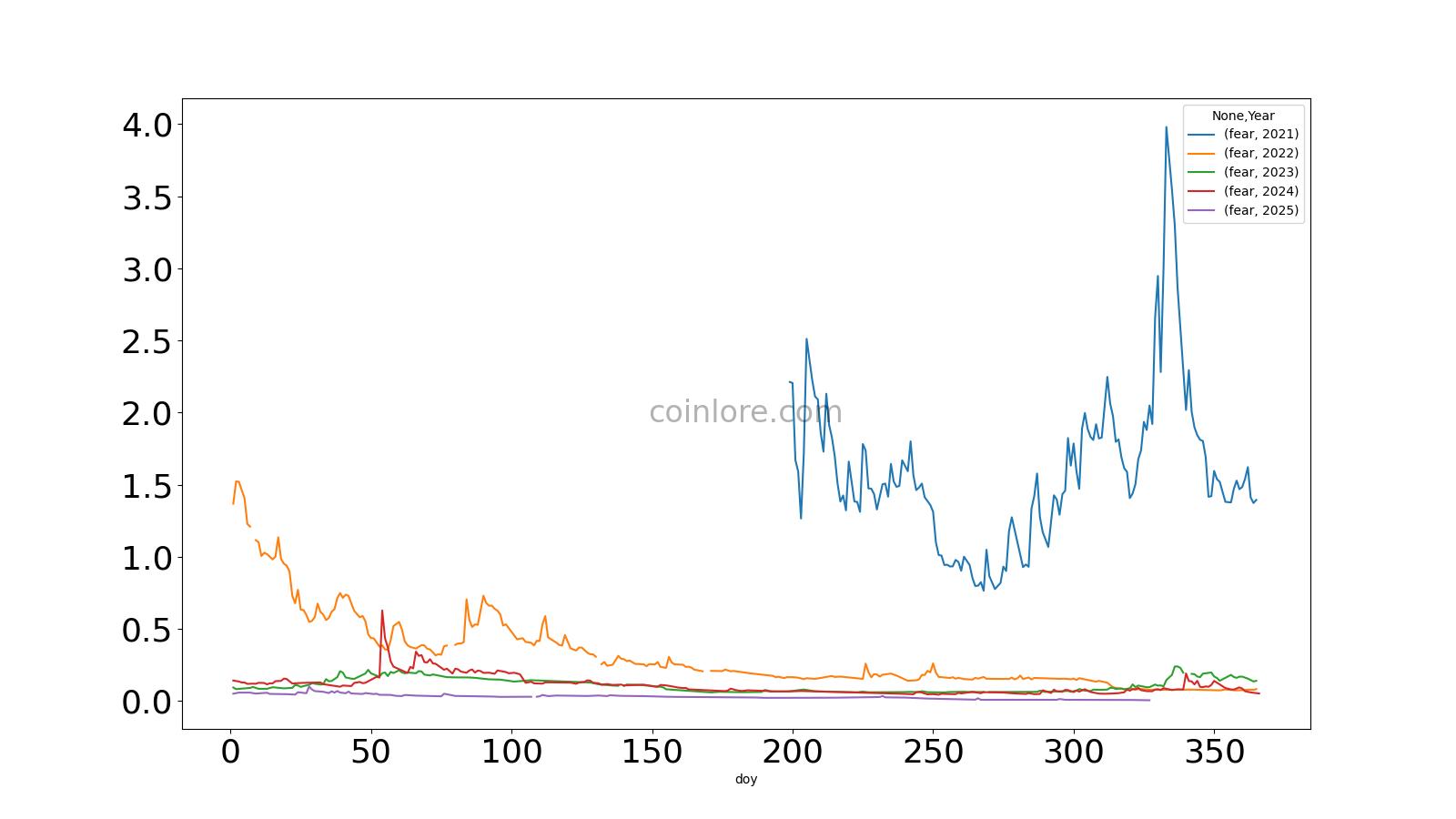 Fear Historical year over year chart