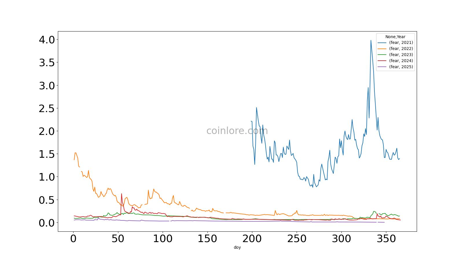 Year Over Year Fear Price