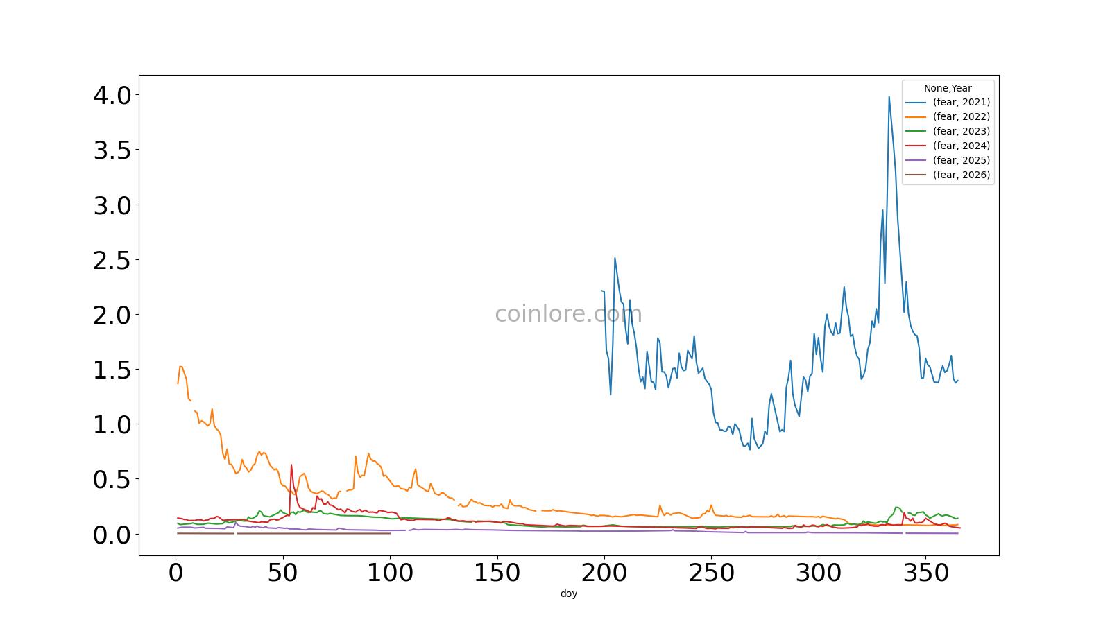 Fear курс год за годом