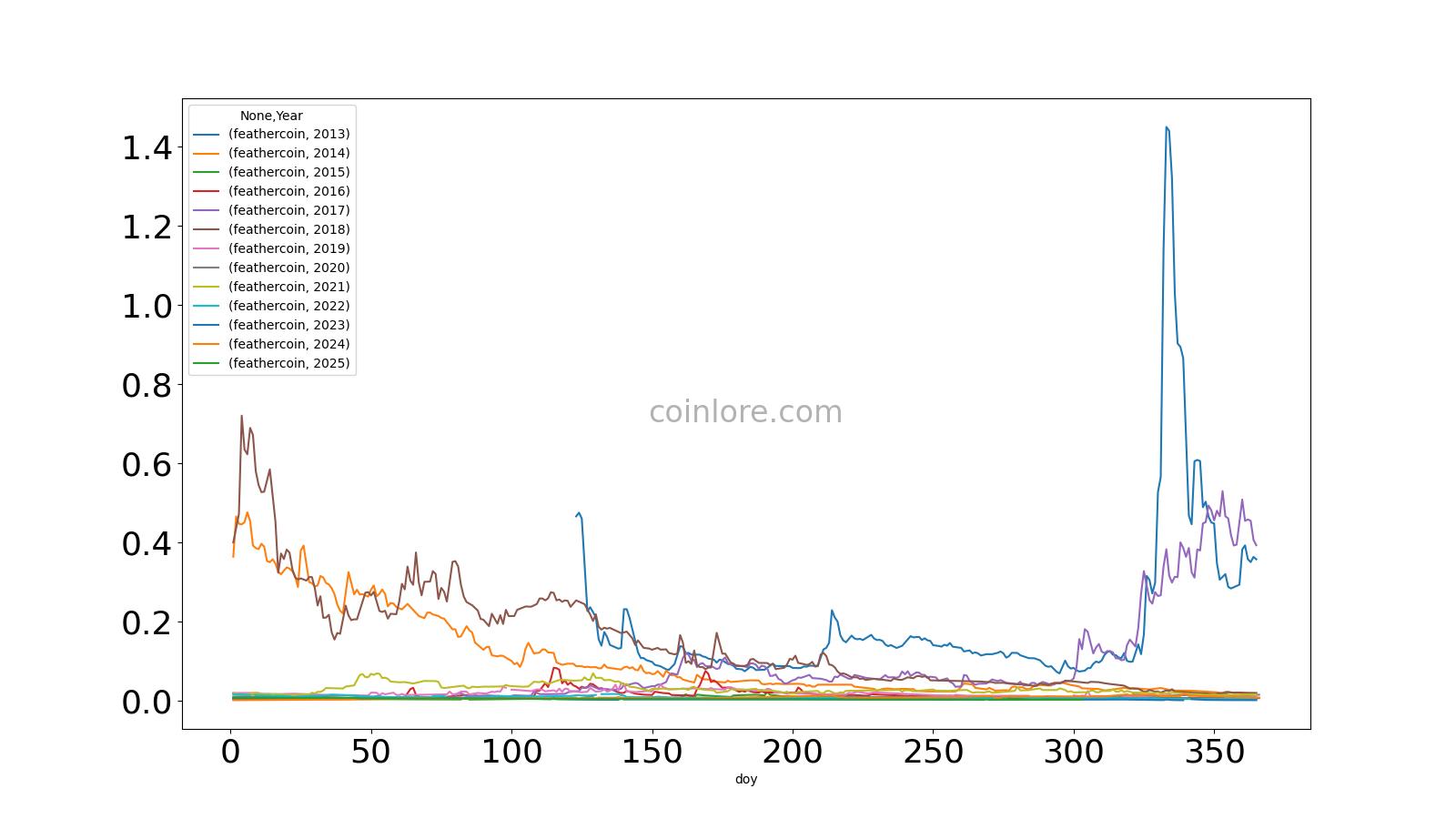 Year Over Year フェザーコイン Price