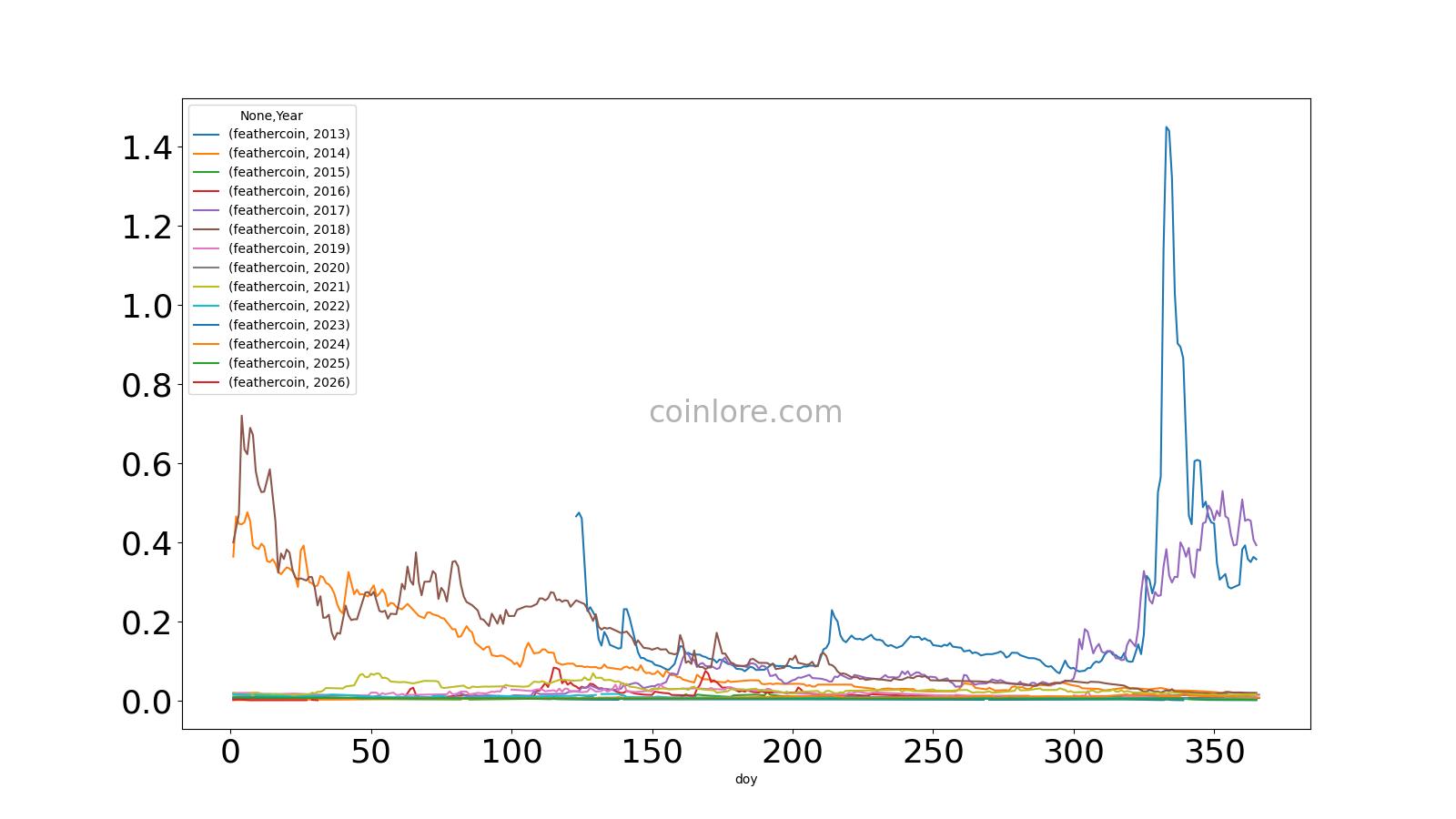 Feathercoin курс год за годом