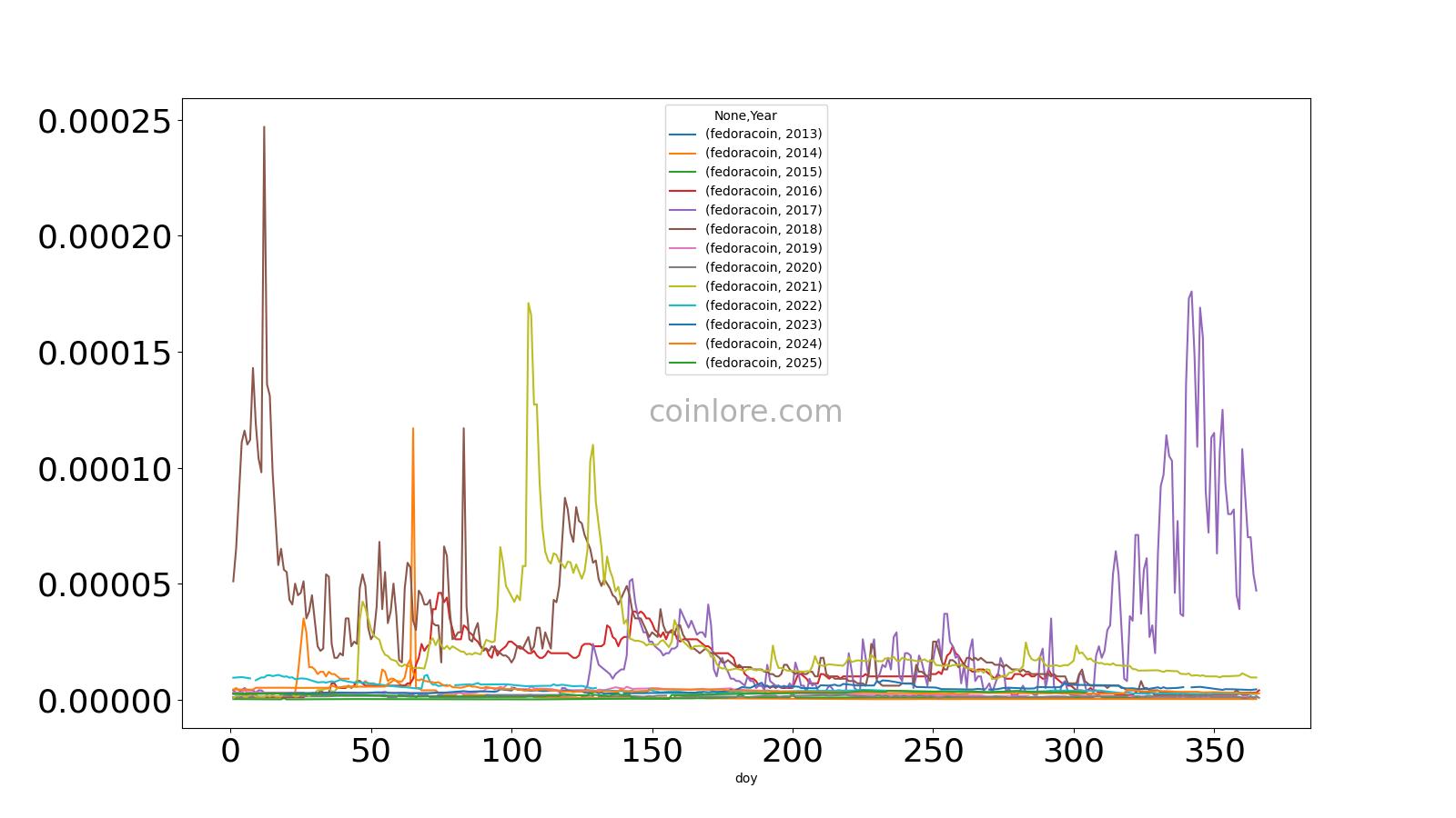 Fedoracoin Historical year over year chart