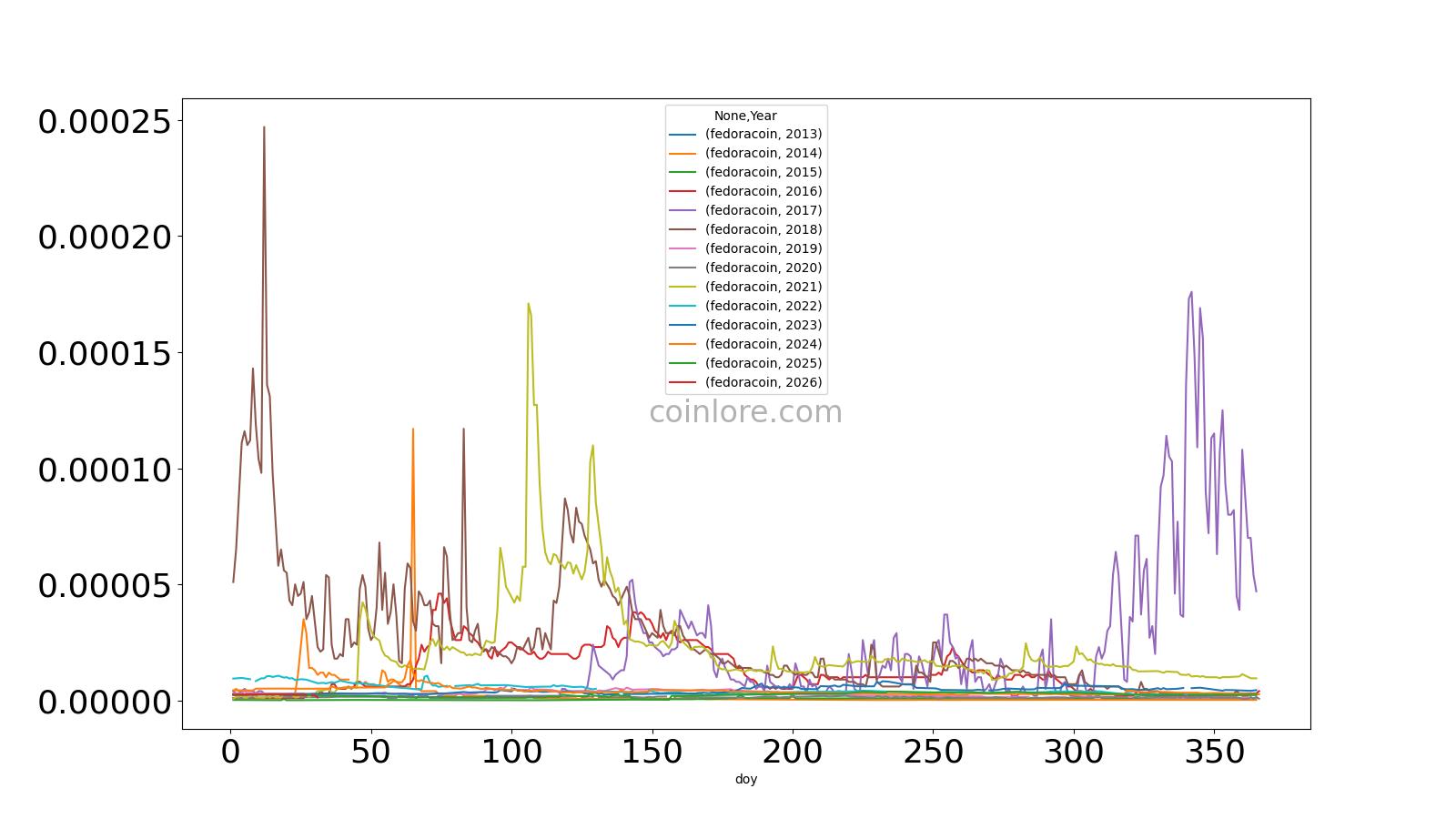 Fedoracoin курс год за годом