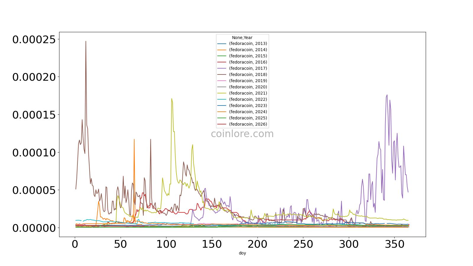 Fedoracoin курс год за годом