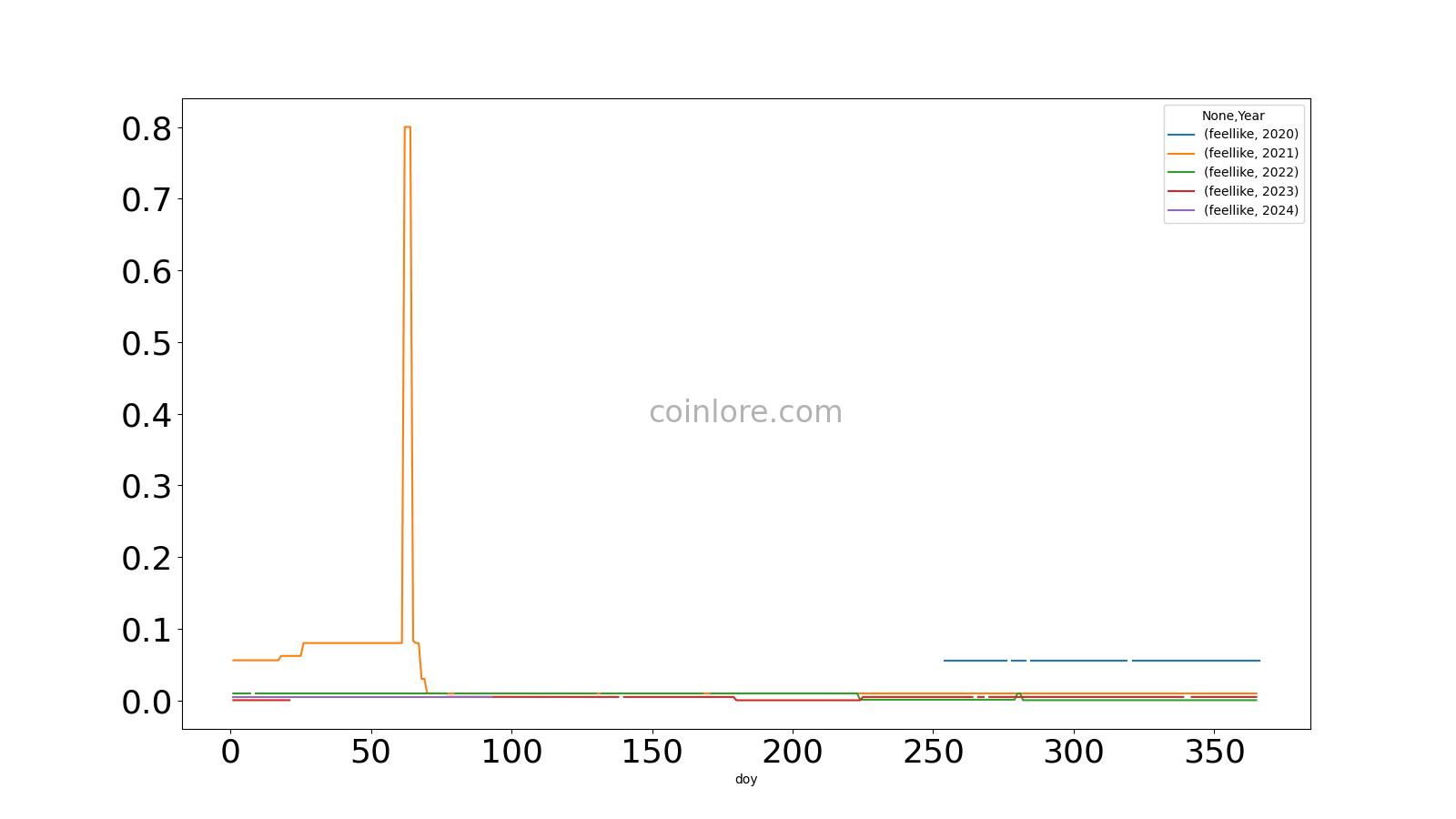 Year Over Year Feellike Price