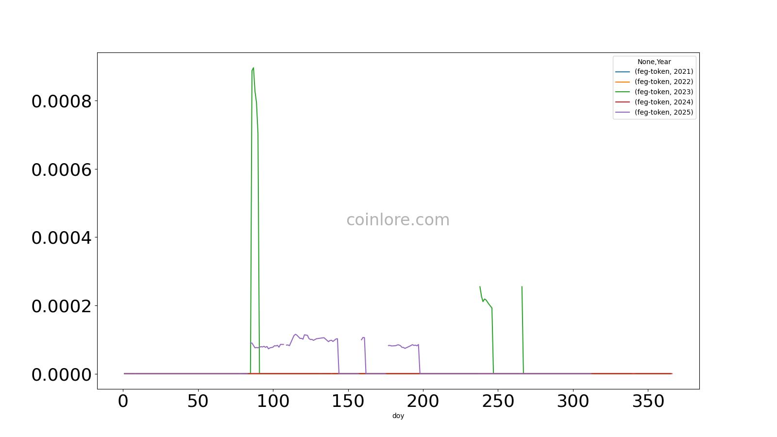 FEG Token Year over year price