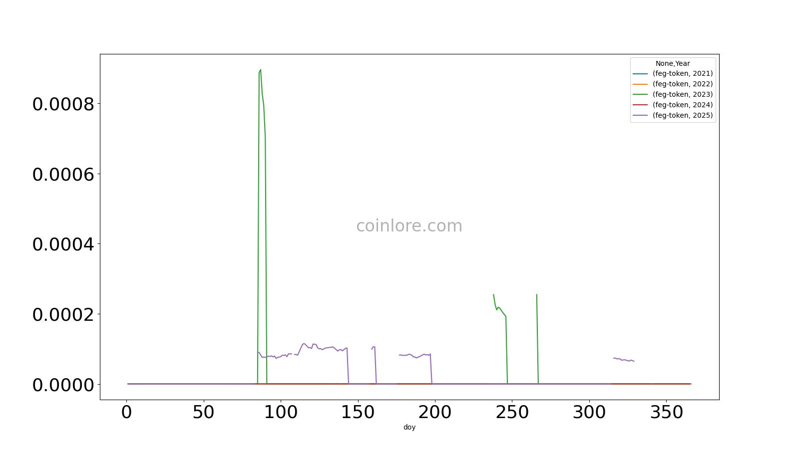 FEG Token Historical year over year chart