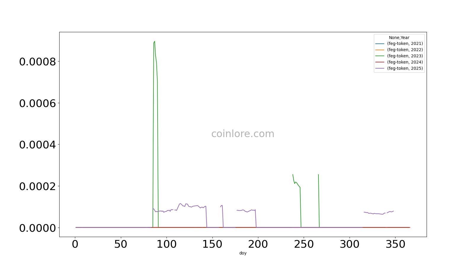 Year Over Year FEG Token Price