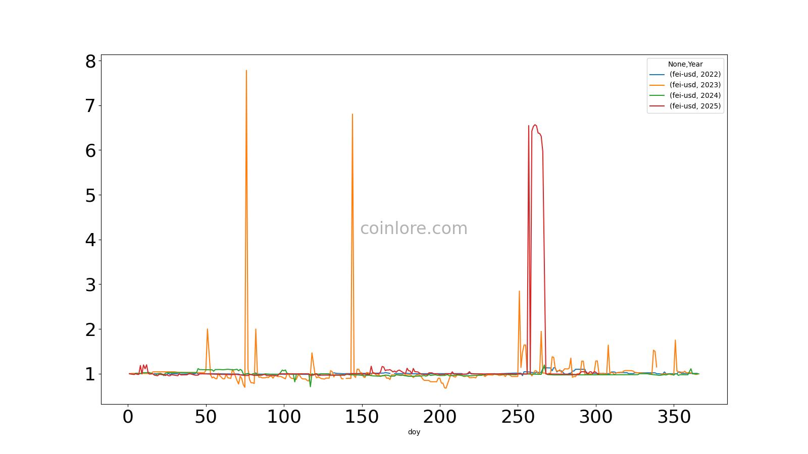 Year Over Year Fei USD Price