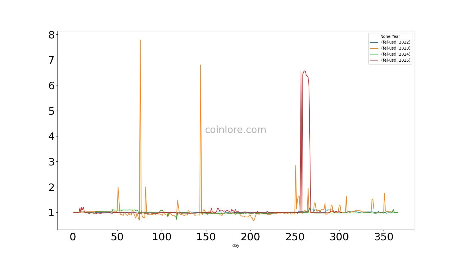 Year Over Year Fei USD Price