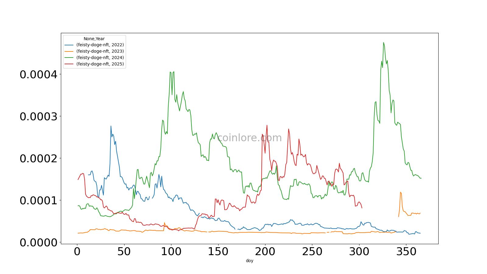 Feisty Doge NFT Historical year over year chart