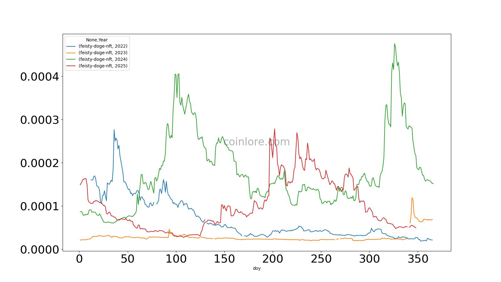 Feisty Doge NFT Historical year over year chart