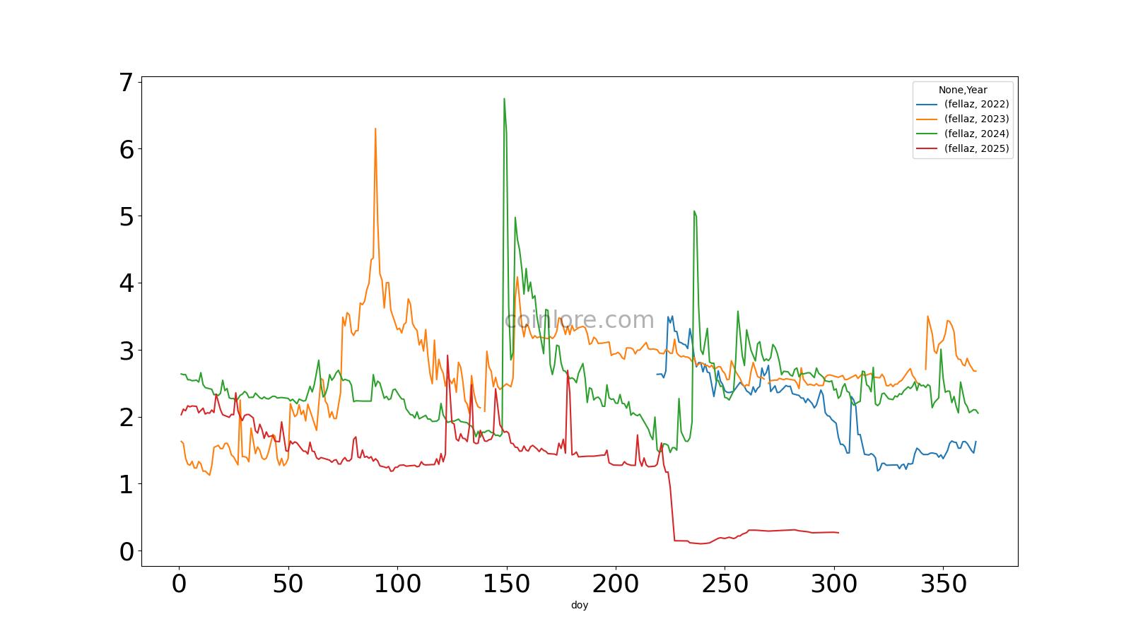 Fellaz Historical year over year chart