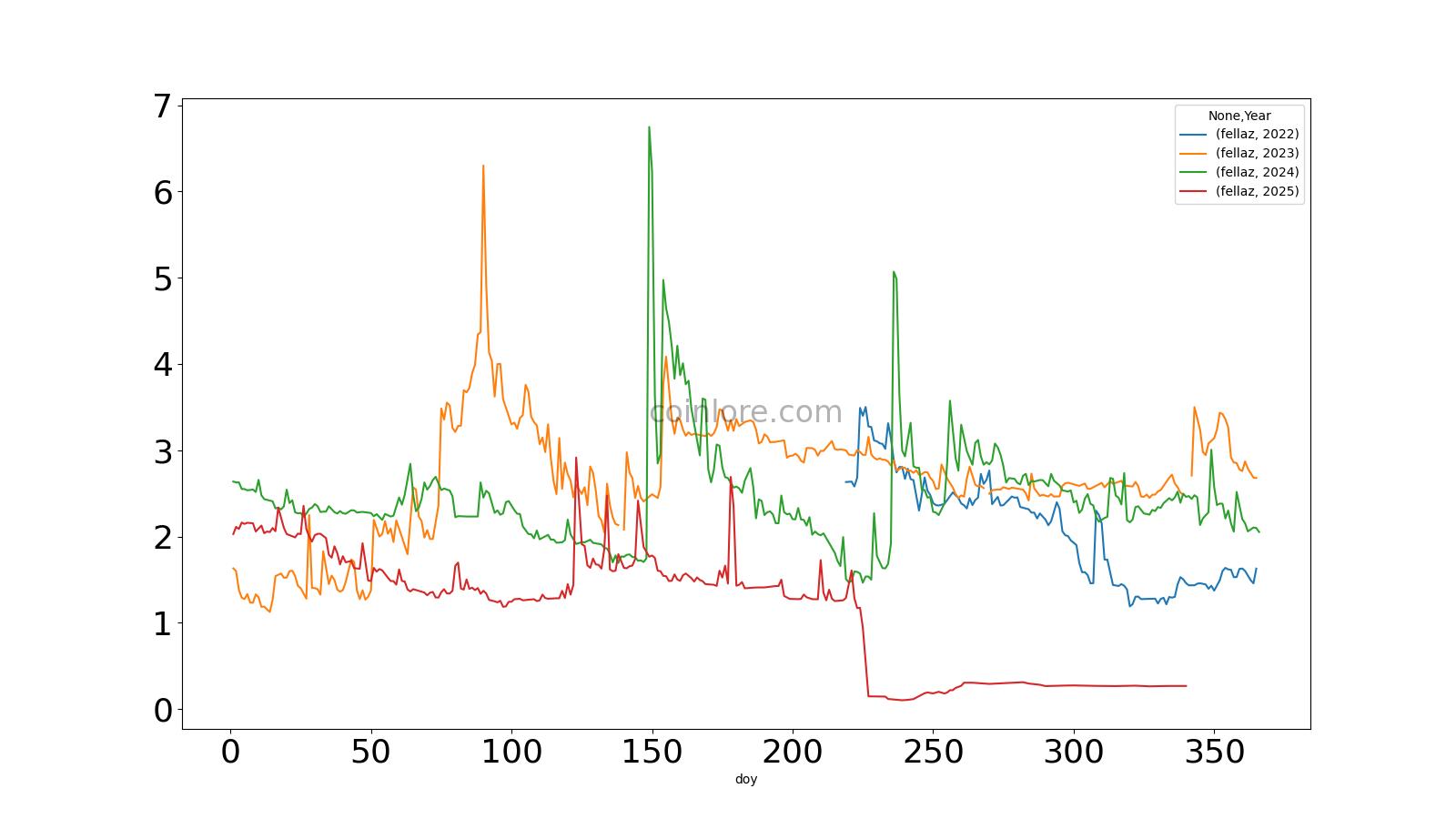 Fellaz Historical year over year chart
