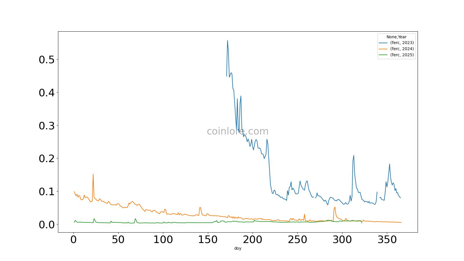 FairERC20 Historical year over year chart