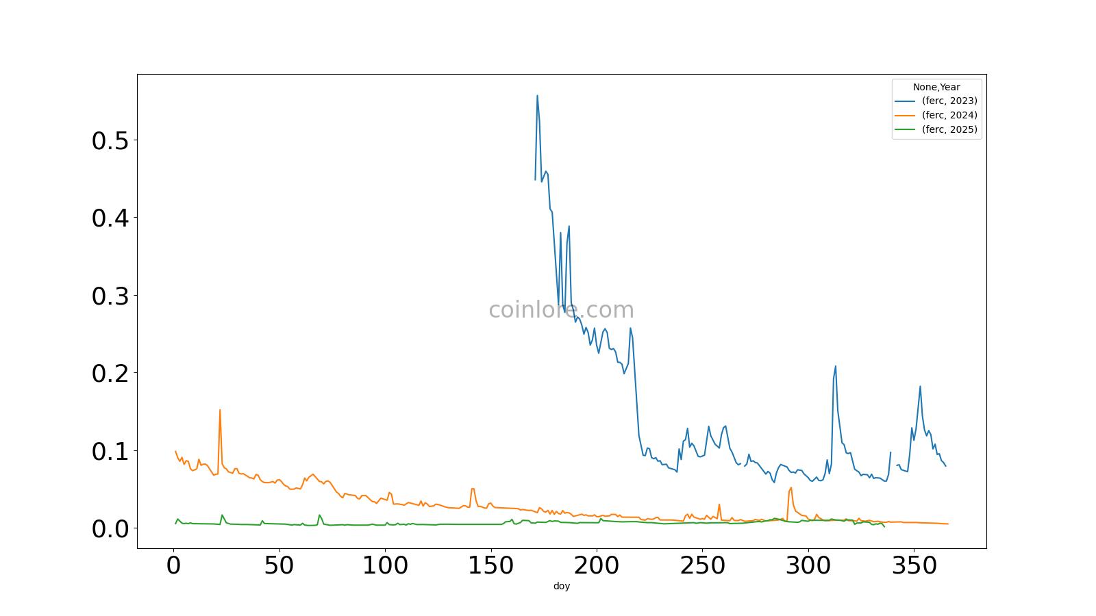 FairERC20 Historical year over year chart