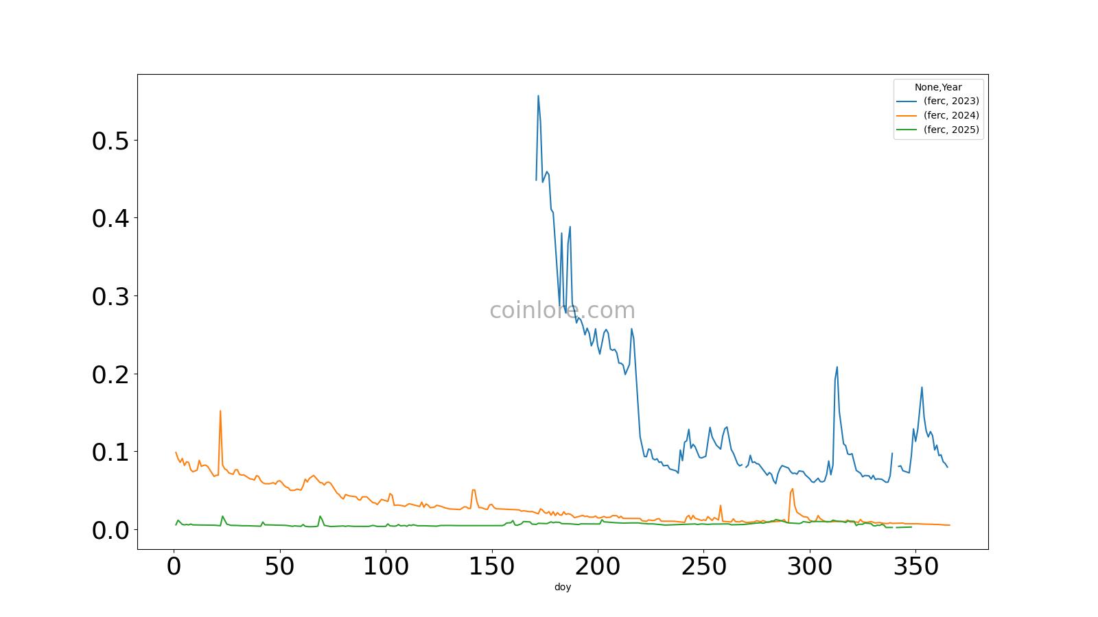 FairERC20 Historical year over year chart