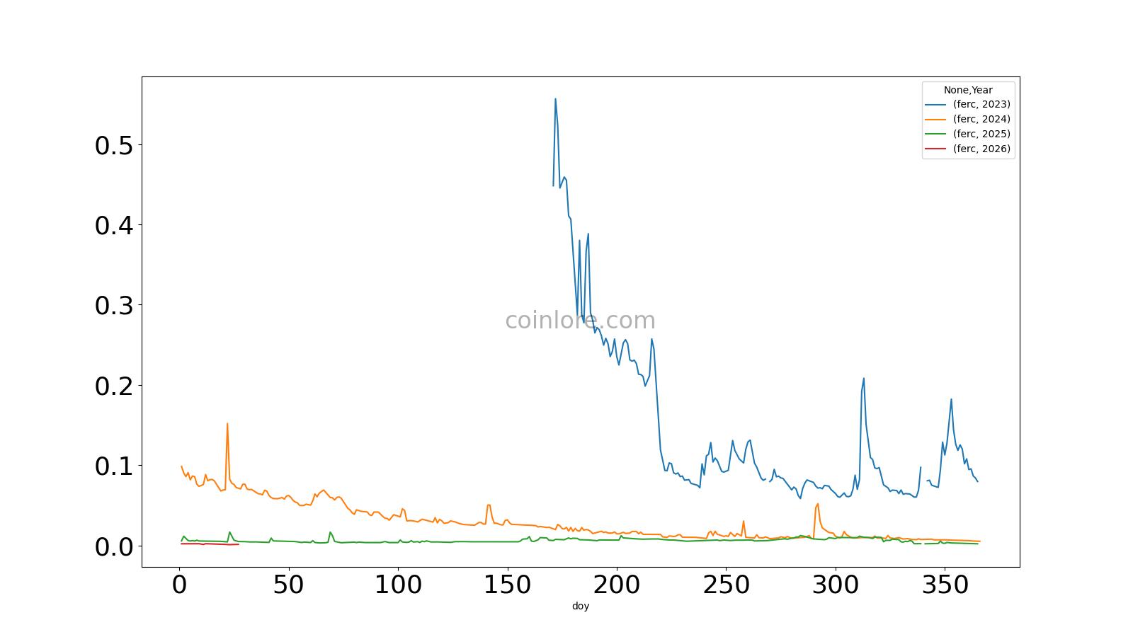 FairERC20 курс год за годом