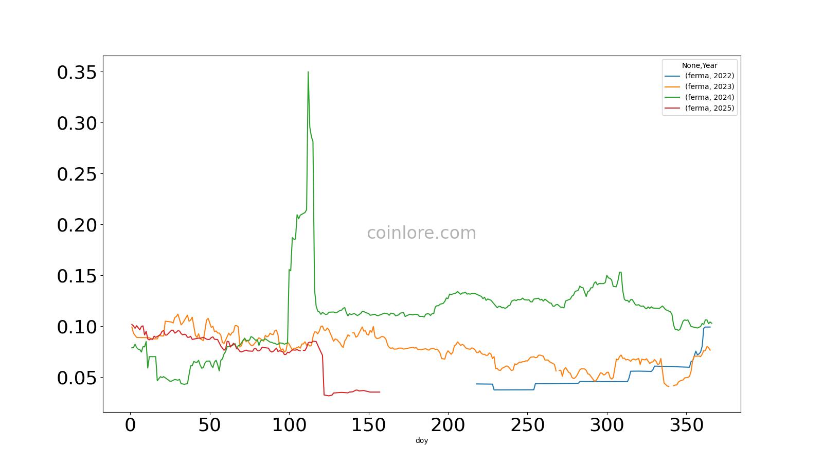 Year Over Year Ferma Price