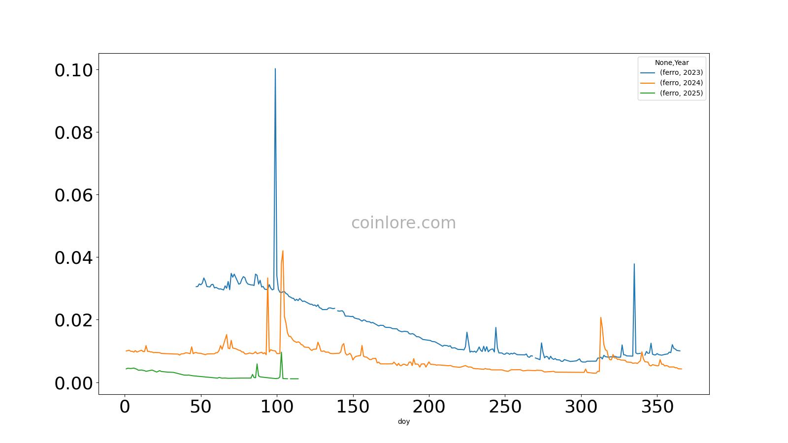 Year Over Year Ferro Price